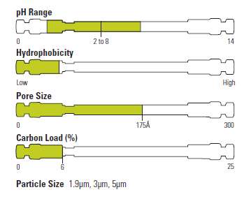 Hypersil GOLD HILIC : 엘비사이언스