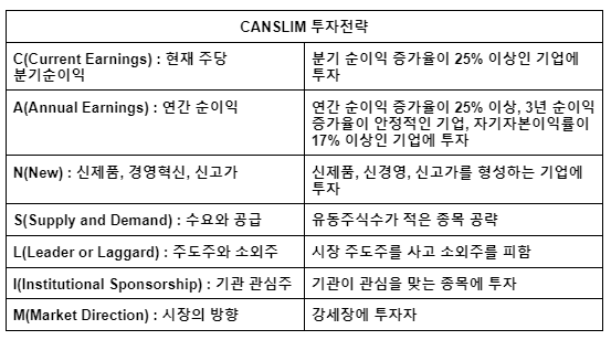윌리엄 오닐의 CANSLIM : 에임리치