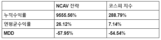 벤저민 그레이엄의 NCAV 전략 따라하기 : 에임리치