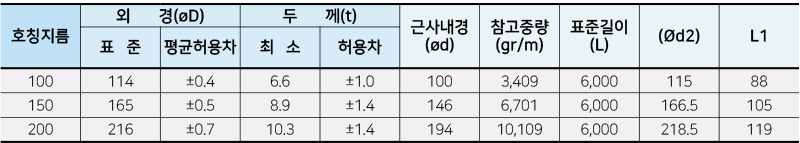 주식회사 태전/내충격용하수관/HI-VG 1,2/SP형