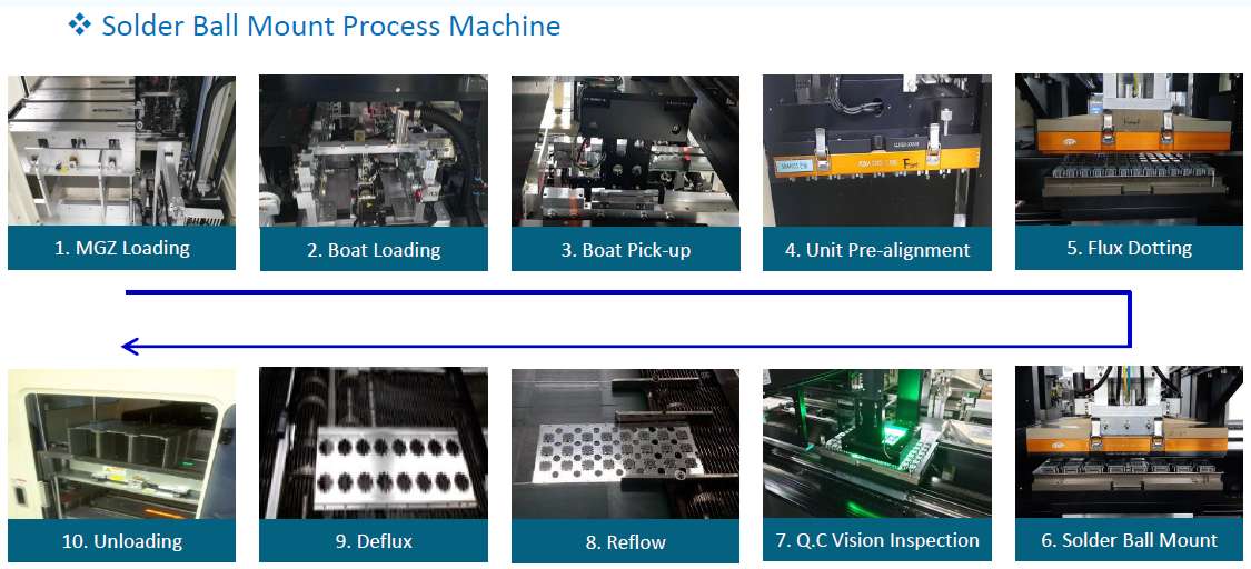 Solder Ball Mount Process 소개 : 에스엔피테크