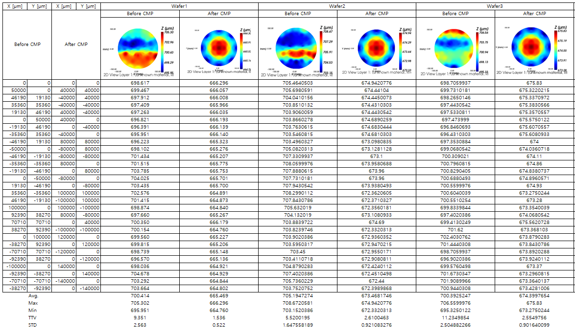 Glass wafer thickness측정 before & after CMP : 에스엔피테크