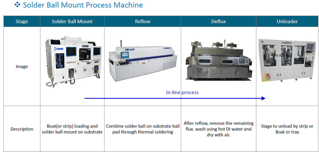 Solder Ball Mount Process 소개 : 에스엔피테크