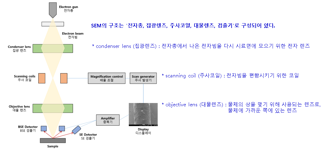 전자주사현미경(SEM)의 원리 : 에스엔피테크