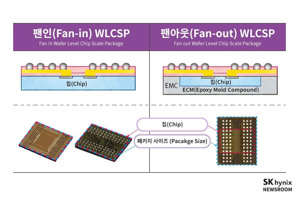 WLCSP(Wafer Level Chip Scale Package) : 에스엔피테크
