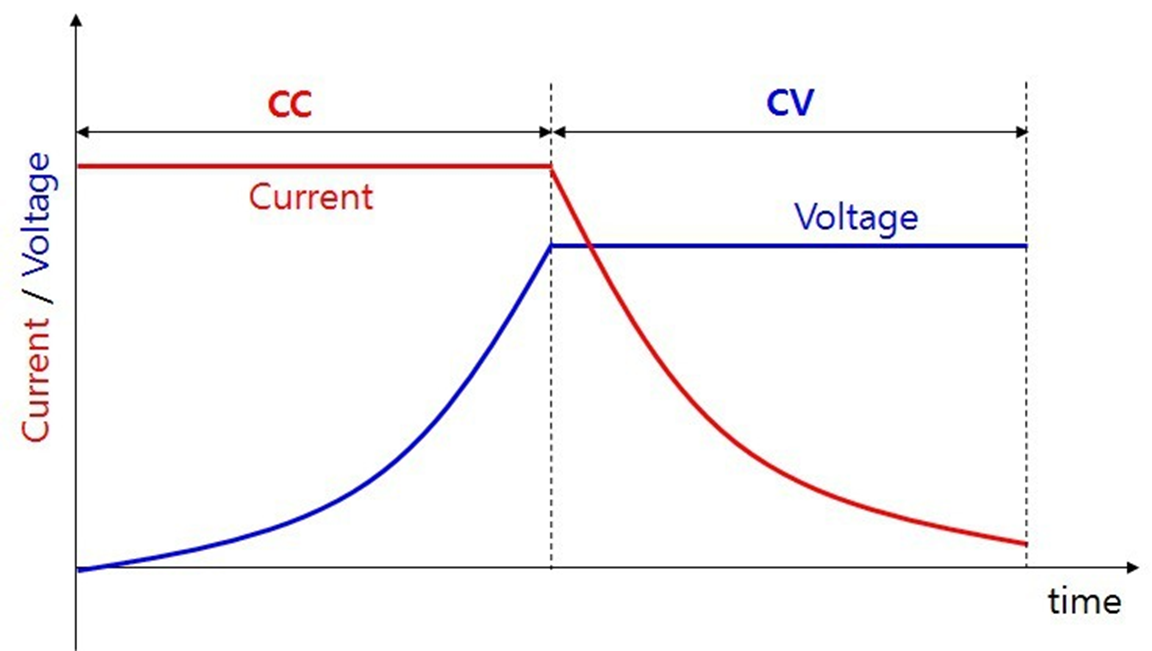 CC/CV (COnstant Current/Constant Voltage) : REOB (리오브)