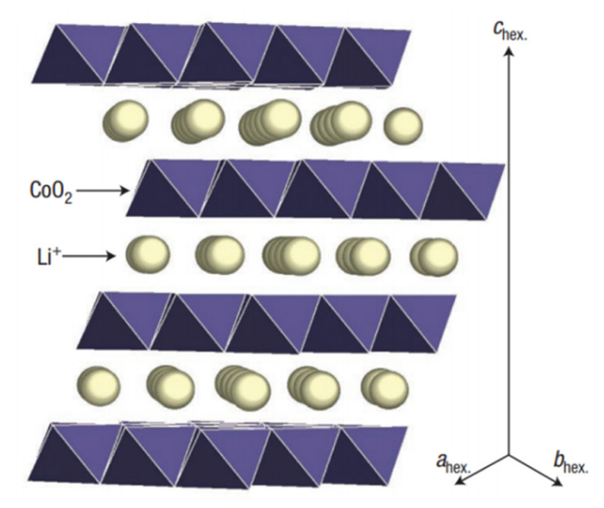 배터리 양극활물질 – 리튬 코발드 산화물 (LCO, LiCoO2) [수정완료] : REOB (리오브)