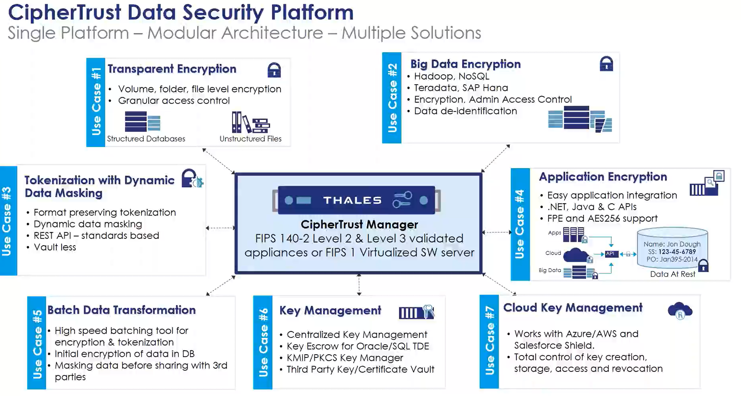 CipherTrust Data Security Platform - CDSP : blog