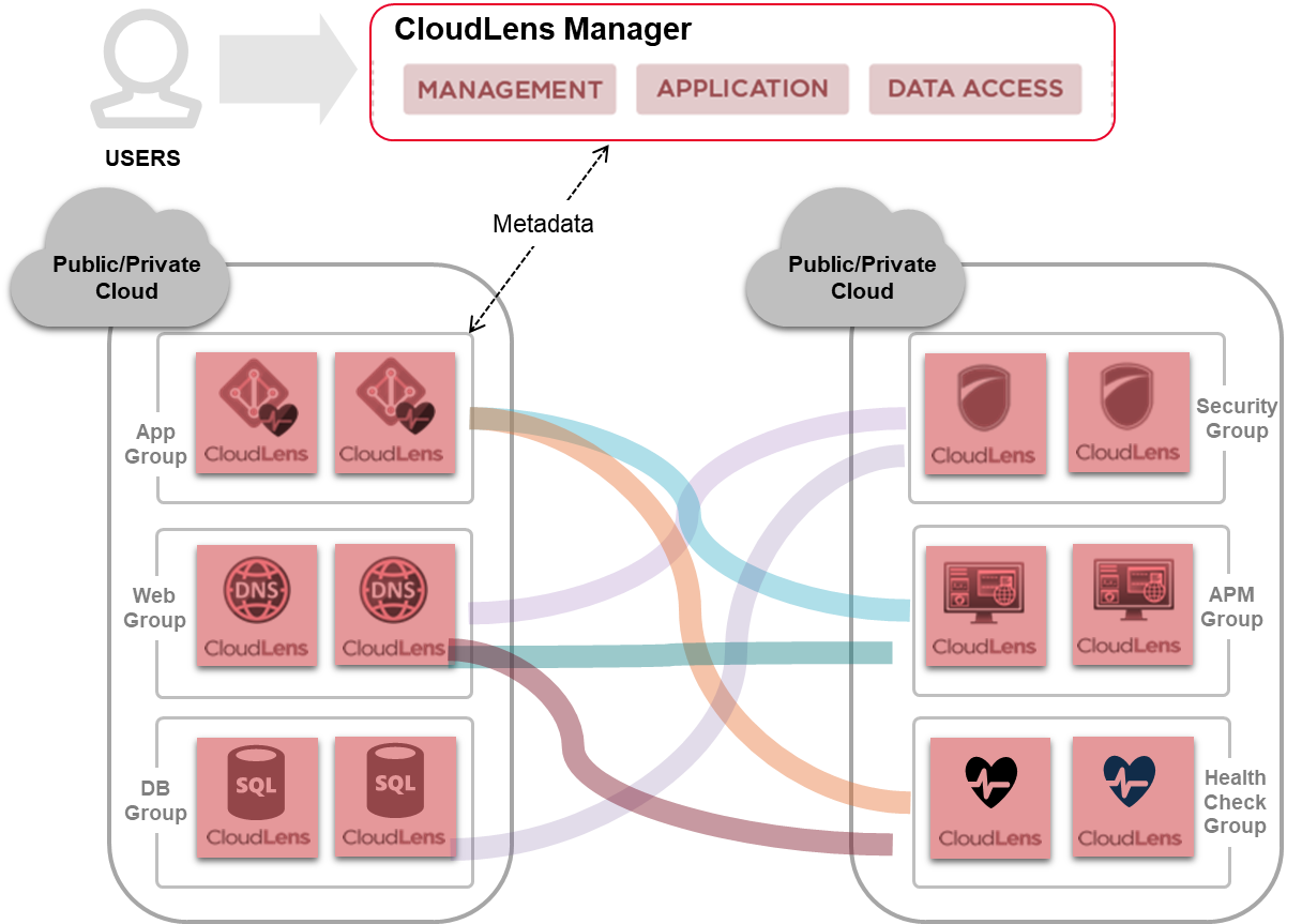 Keysight CloudLens Private & Public (AWS, Azure, GCP, etc) Cloud 모니터링 ...