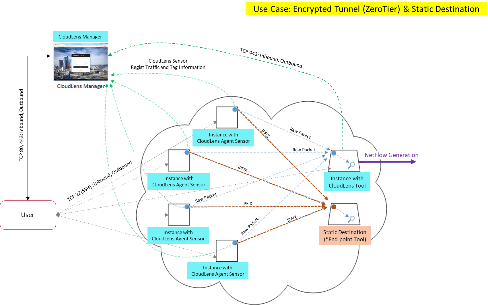 Keysight CloudLens Private & Public (AWS, Azure, GCP, etc) Cloud 모니터링 : blog