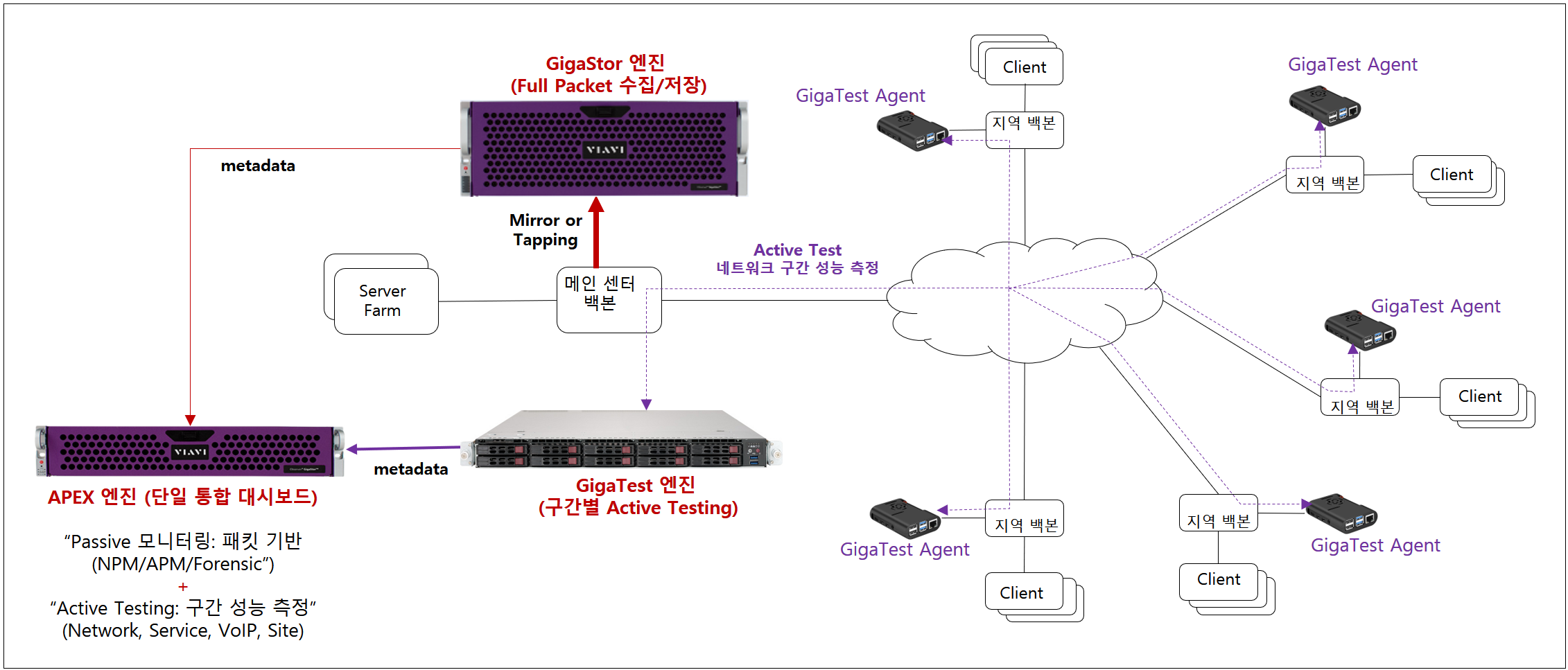 VIAVI Active Testing & Observability by Observer GigaTest : blog
