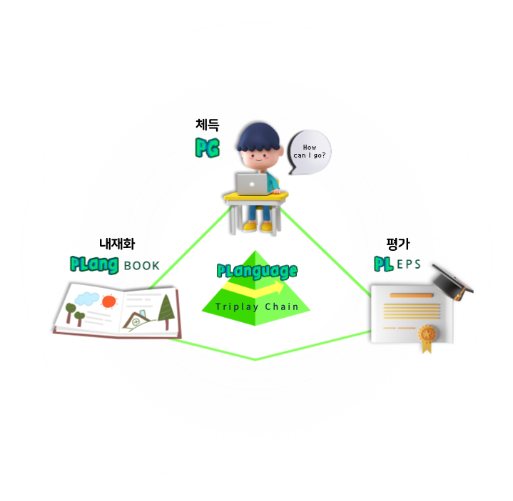 플랭귀지, Planguage