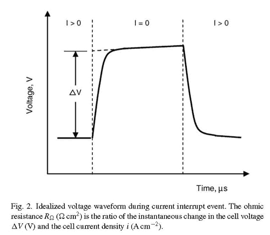 Electrical Test Methods for On-line Fuel Cell Ohmic Resistance ...