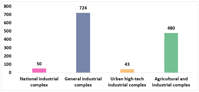 Nationwide Distribution Map of Industrial Complexes in South Korea : 공장 ...