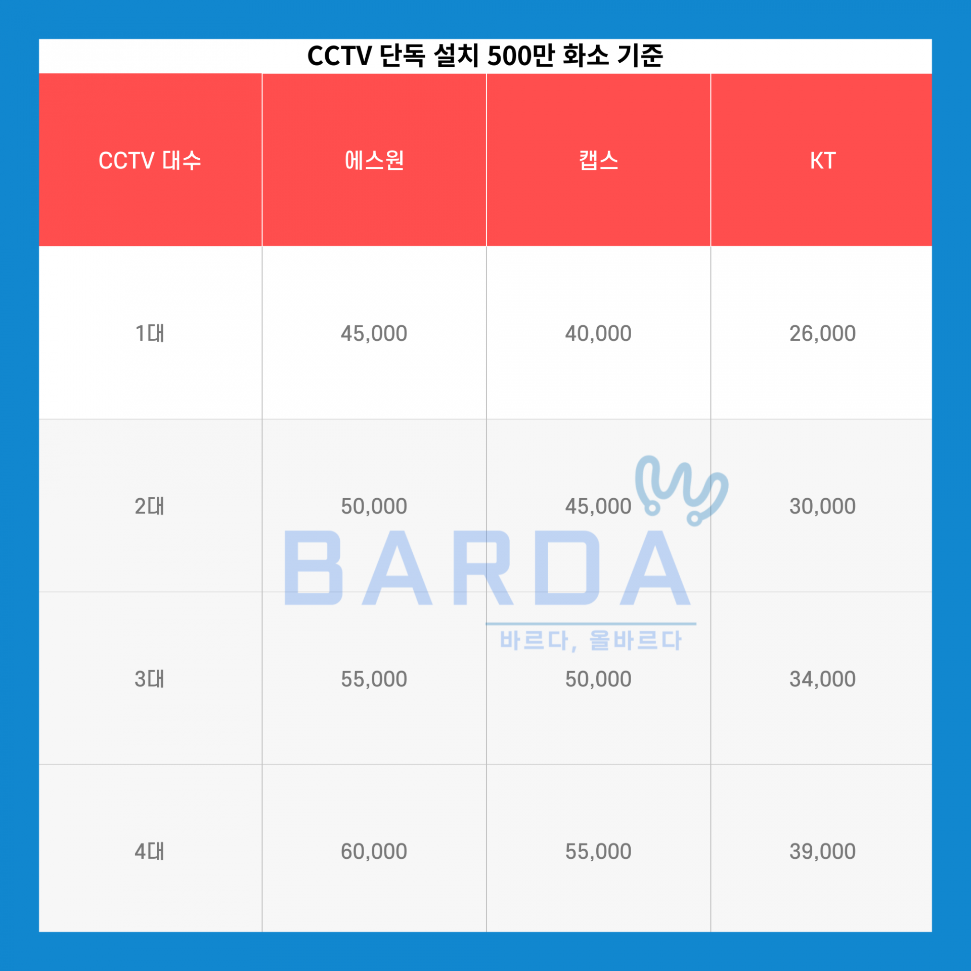 ﻿에스원, 캡스, KT CCTV 가격 비교 총정리! : 바르다