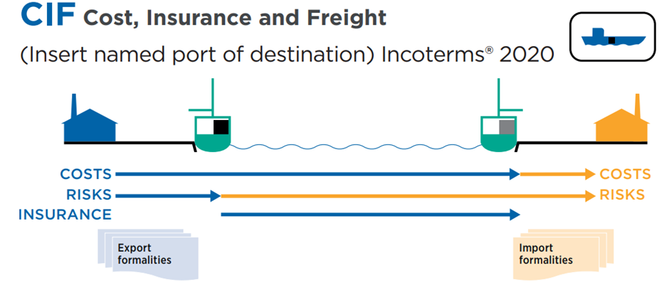 CIP와 CIF [무역실무 미생탈출 4-6] : 가디언관세사무소 칼럼