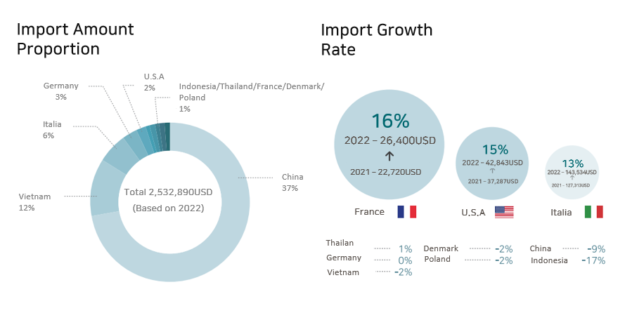 Statistics on the Import and Export Situation of the Domestic Furniture ...