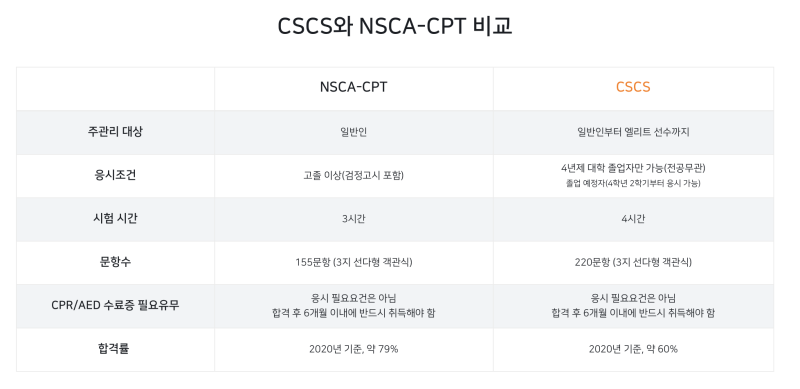 NSCA-CSCS 합격자 후기! A to Z : NSCA KOREA