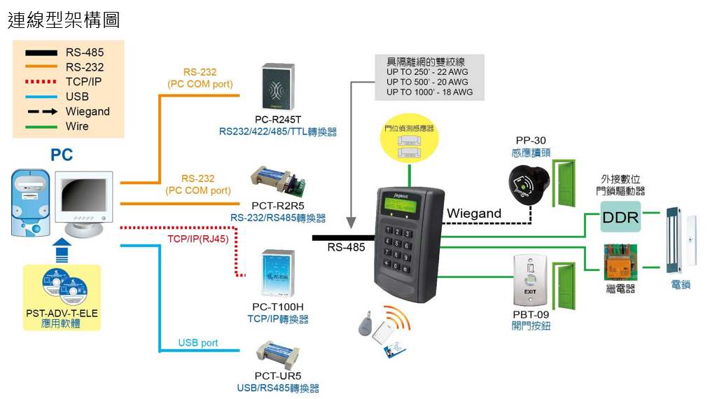 門禁系統的基本教學與名詞解釋 : 專業文章小學堂│佳實系統整合科技
