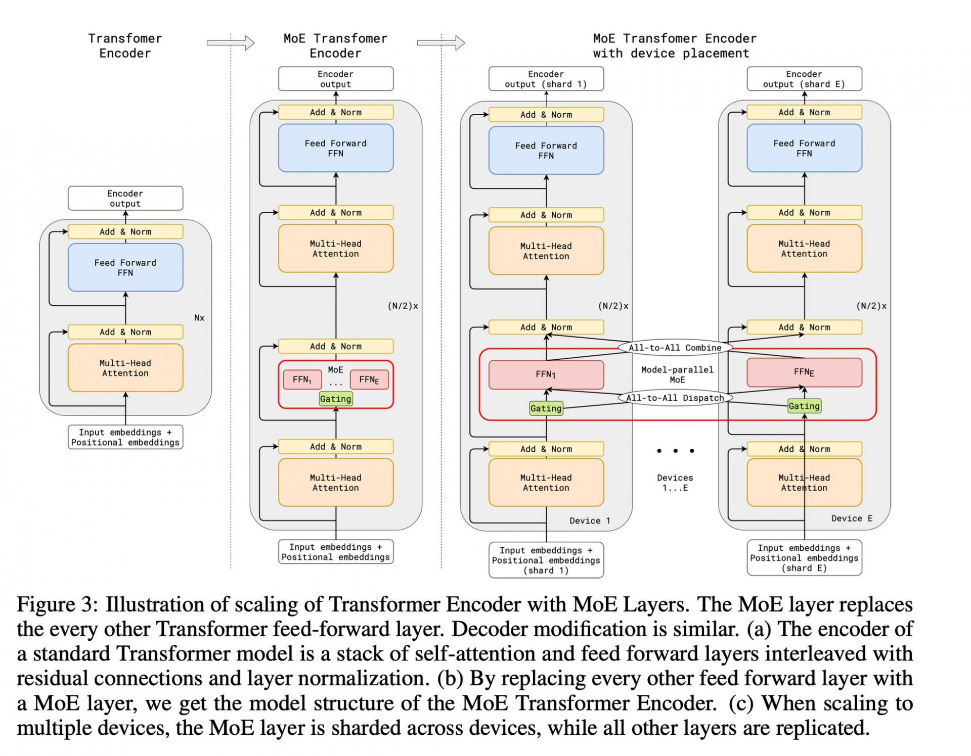 Transformer 인코더의 확장 버전인 MoE(혼합 전문가) Transformer 인코더의 구조 : 씽크탱크 | 도큐멘토