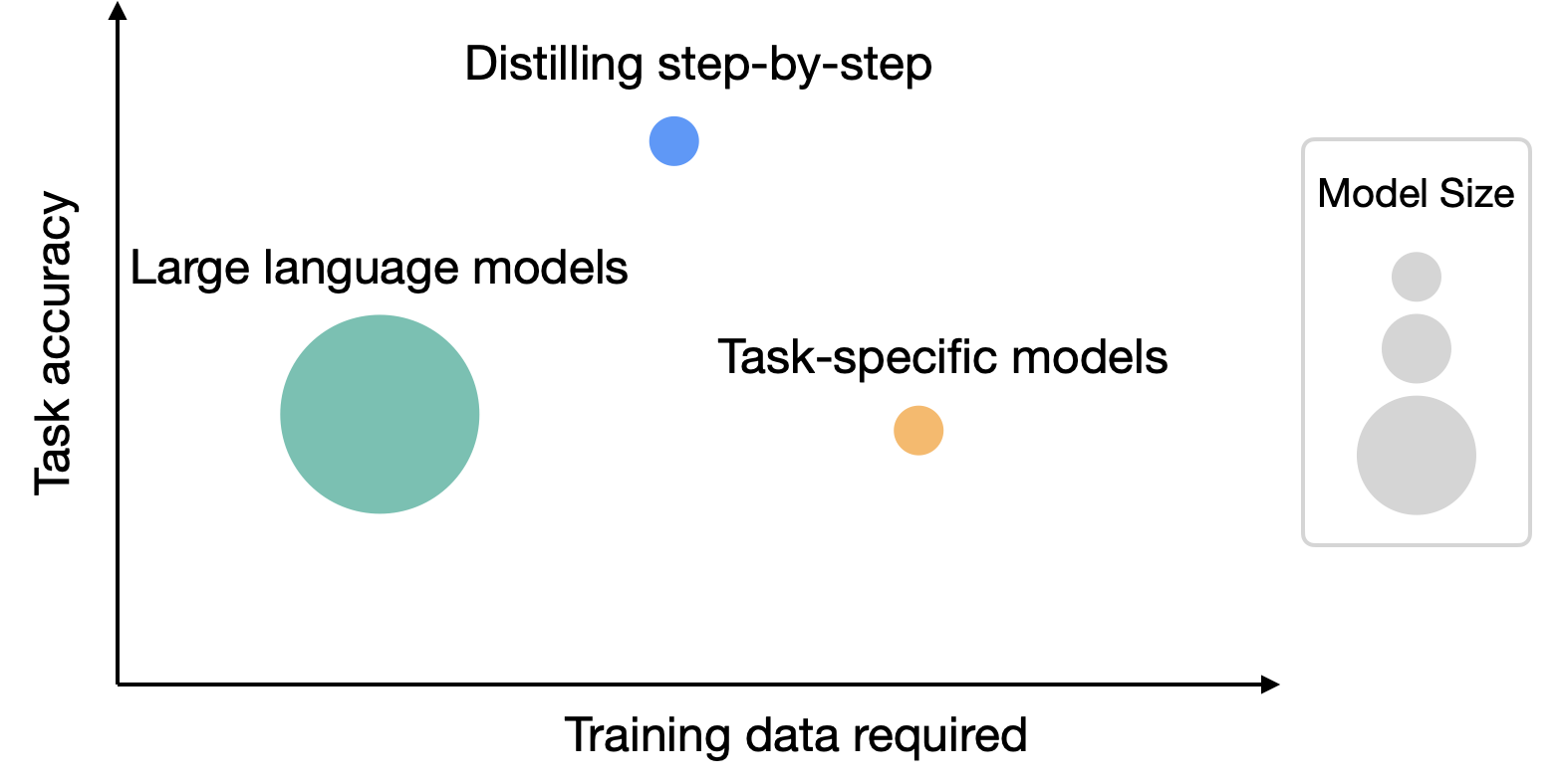 Distilling step-by-step: Outperforming larger language models with less ...