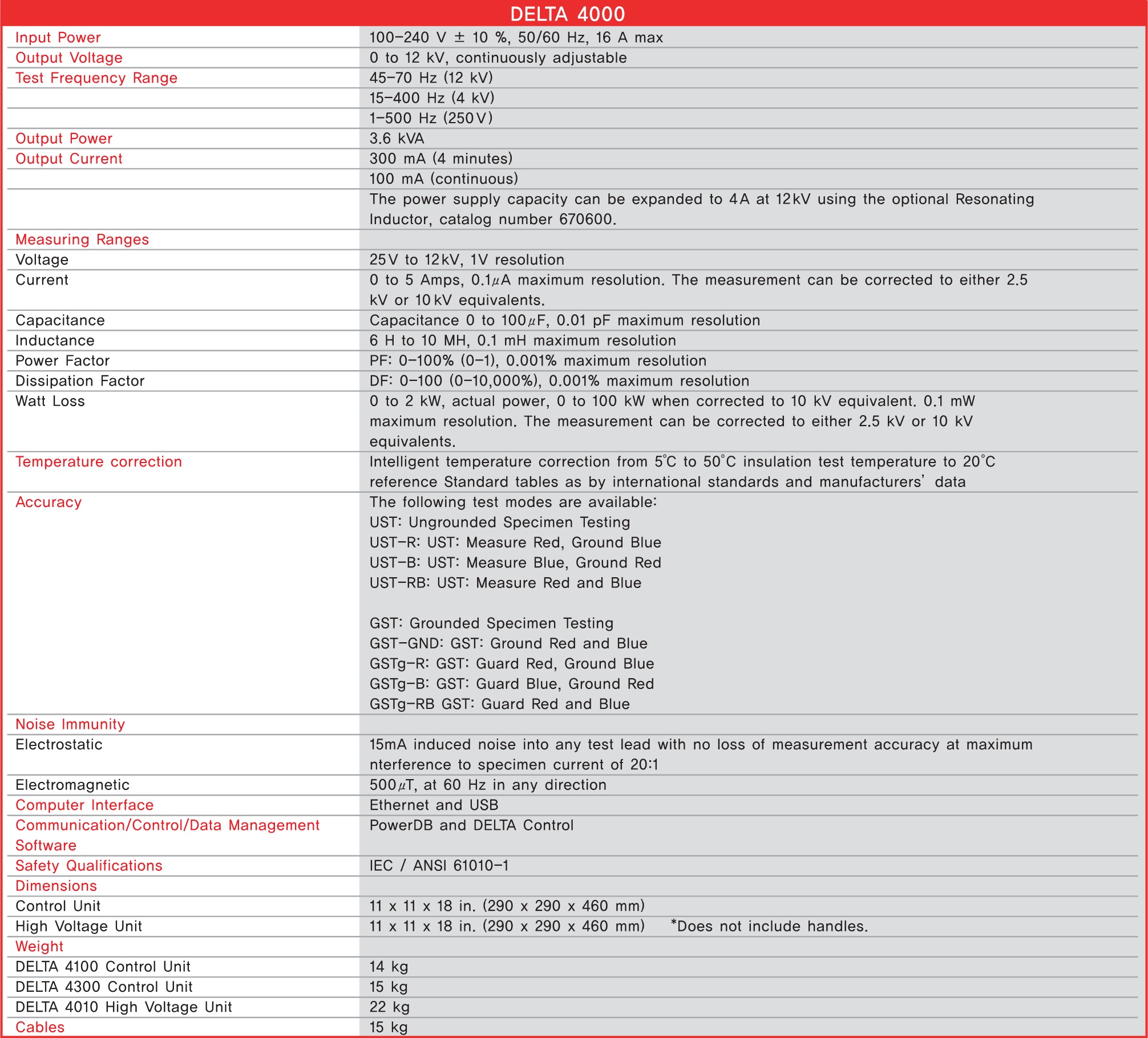 메거 MEGGER DELTA4000 절연열화시험기시리즈 (가격문의) DELTA4110 DELTA4310A : 굿맨시스템