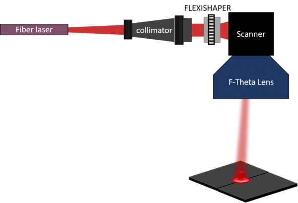 FLEXISHAPER – RING-TO-SPOT BEAM SHAPING OPTICAL MODULE : 옵틱클라우드 | Opticcloud