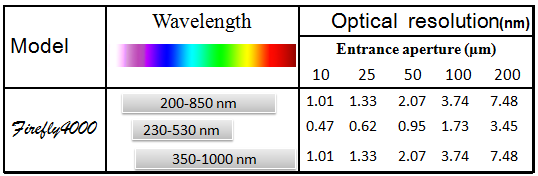 Compact Spectrometer-Firefly4000 : 옵틱클라우드 | Opticcloud