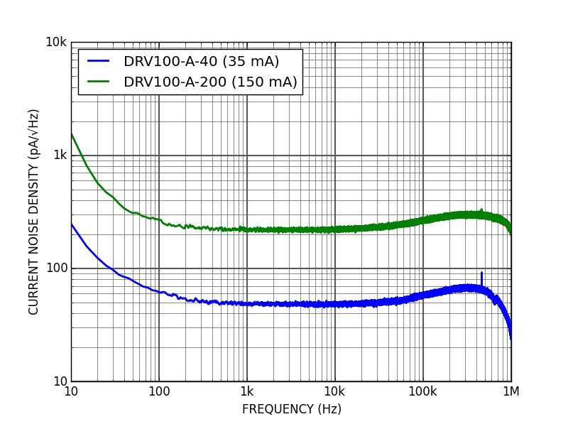Low noise laser diode driver (DRV100) : 옵틱클라우드 | Opticcloud