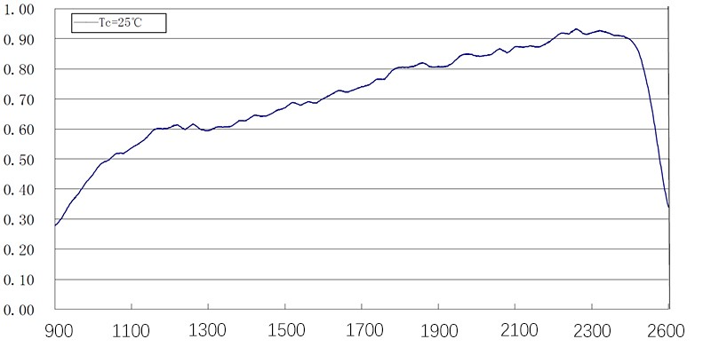 Φ100um Extended InGaAs PD Pigtailed Photodiodes : InGaAs photodiode