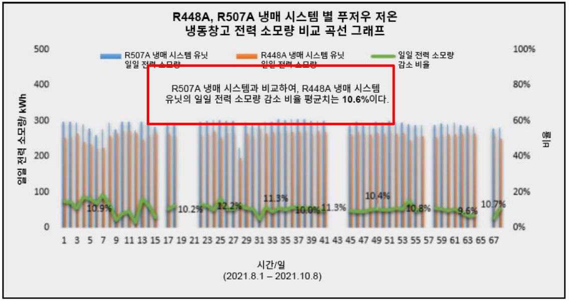 하니웰 냉매 R448A 제품정보