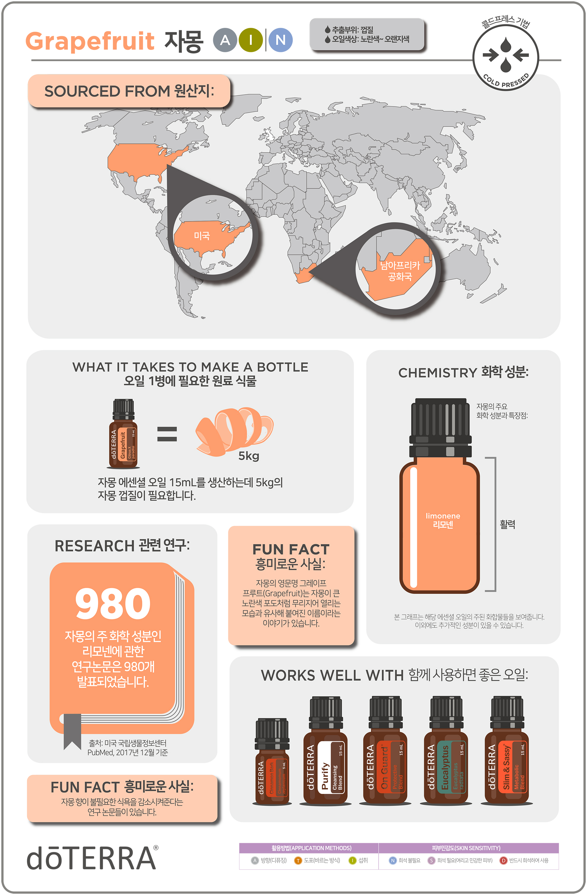 grapefruit-infographic 자몽 오일 : 도테라오일은 자연에서 제공하는 다양한 원료를 순수하게 추출합니다