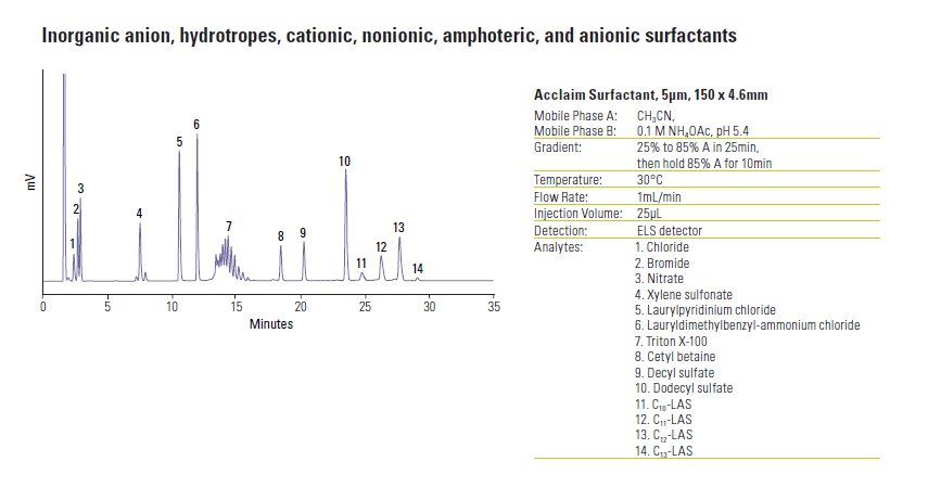 Acclaim™ Surfactant LC Column