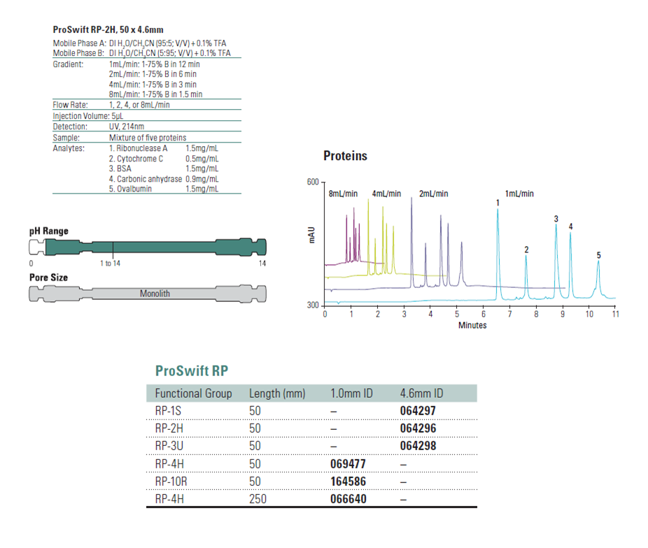 ProSwift™ RP LC Column