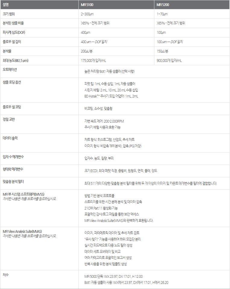 Micro-Flow Imaging (MFI)