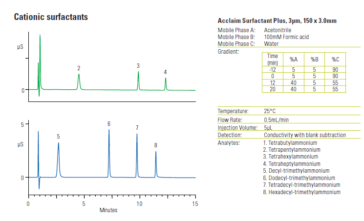 Acclaim™ Surfactant Plus LC Column