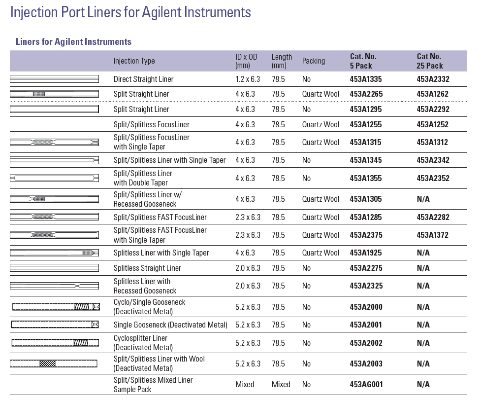 Injection Port Liners for Agilent Instruments
