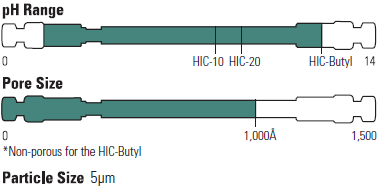MAbPac™ HIC Family (10, 20, Butyl)