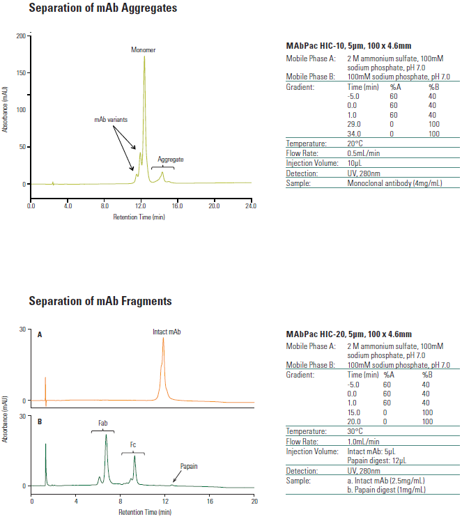 MAbPac™ HIC Family (10, 20, Butyl)