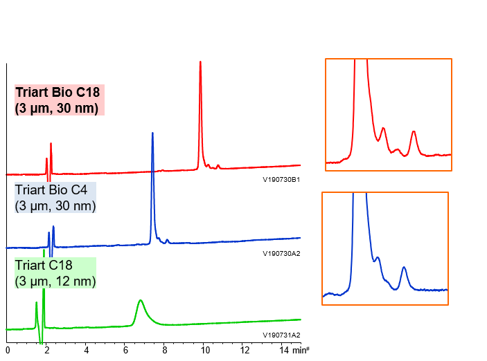 YMC-Triart Bio C18