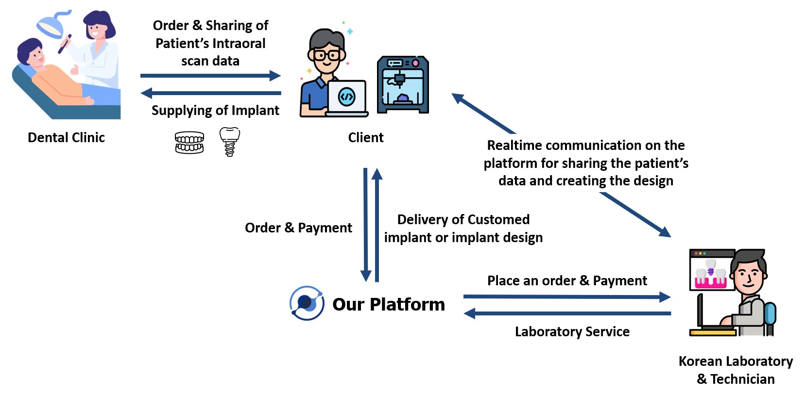 Digital Dentistry Platform