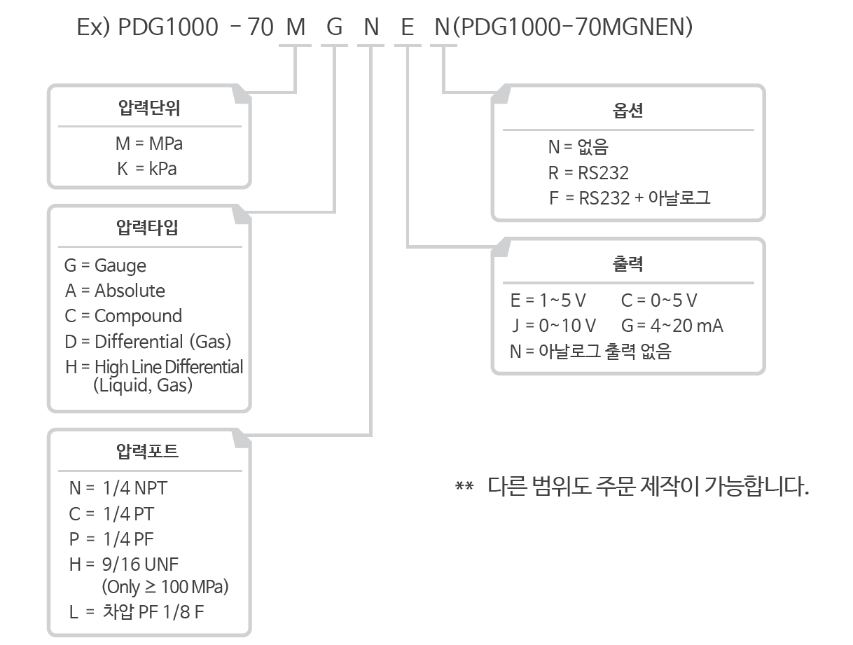 PDG1000 디지털 압력게이지 [ 0.025% ] : (주)해암이엔지