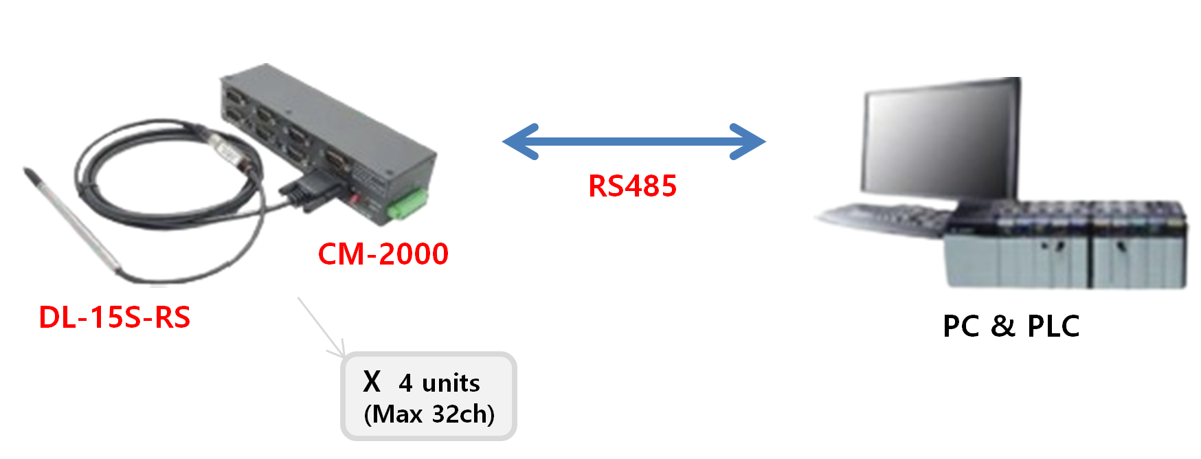 동도테크 CM-2000 | DL-15S 전용 8채널 센서 확장 박스 (최대 32ch) | (주)해암이엔지 : (주)해암이엔지
