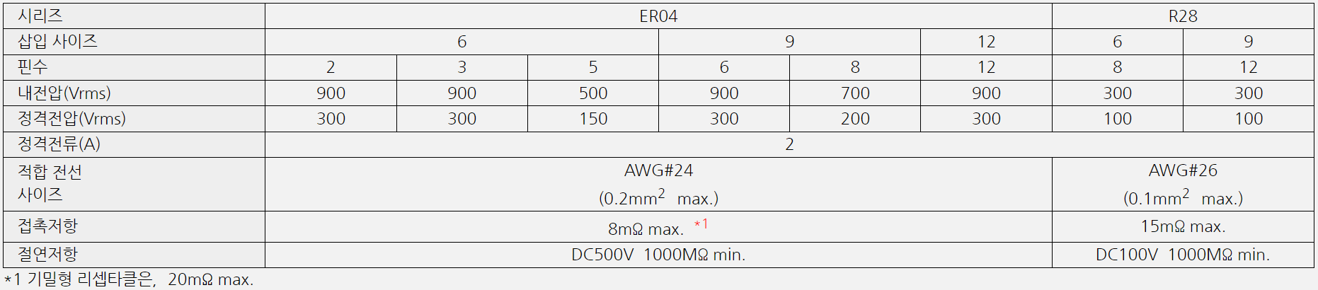 ER04 시리즈 - 20m 방수 커넥터 : (주)해암이엔지