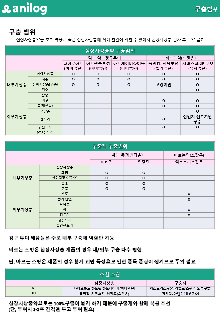심장사상충 및 구충제 구충 범위표 : 애니로그