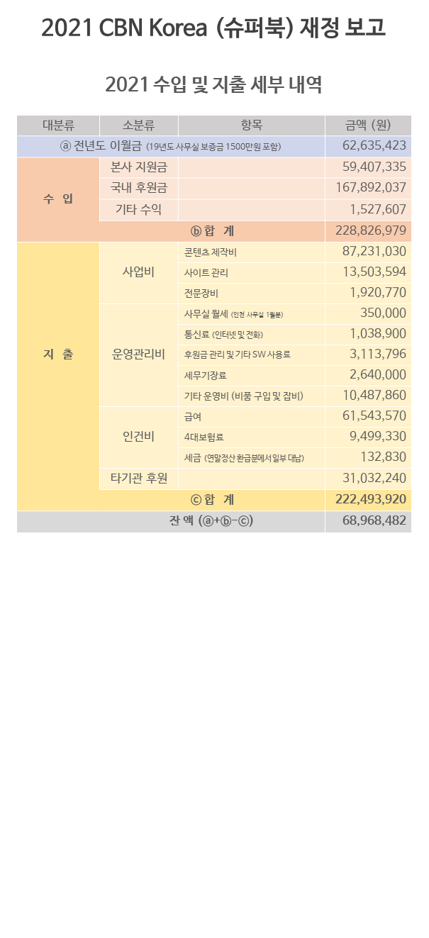 2021년 재정보고 : CBN KOREA | 게시판