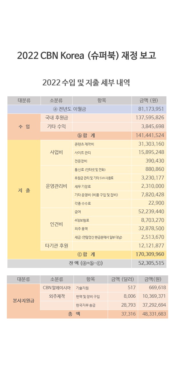 2022년 재정보고 : CBN KOREA | 게시판