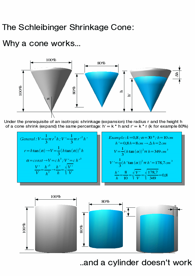 Shrinkage-Cone : McARIS