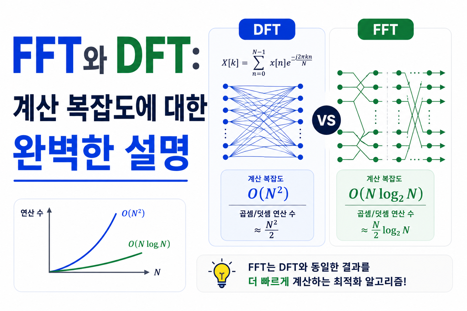 FFT와 DFT: 계산 복잡도에 대한 완벽한 설명 : MALMIJAL-M 신호처리 기술 블로그