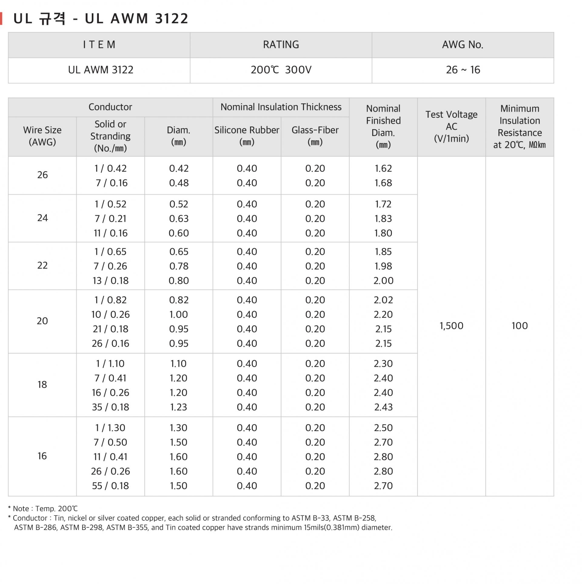 UL AWM 3122 : 영창실리콘